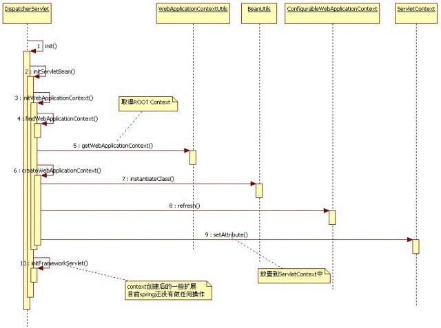 Spring Context 与Spring MVC Context-左搜