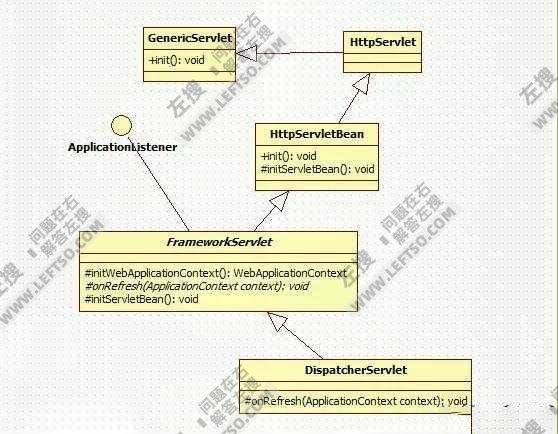 Spring Context 与Spring MVC Context-左搜